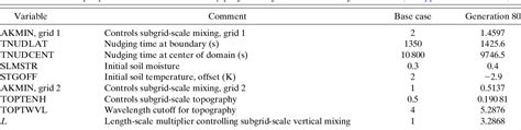 Table 1 From The Application Of An Evolutionary Programming Process To A Simulation Of The Etex