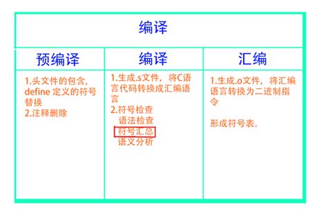 程序环境和预处理编译器做了些什么？程序到底是怎么运转起来的？编译做的什么 Csdn博客