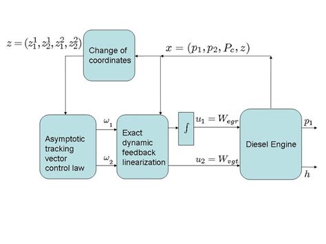 Dynamic Asymptotic Tracking With Dynamic Feedback Linearization 4
