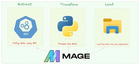 Airflow Is Dead Master End To End Etl With Mage Ai🔮 By Ravi Kumar