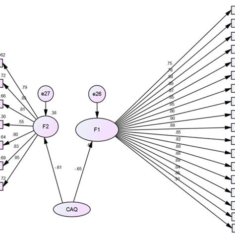 The Results Of Construct Validity In Second Order Confirmatory Factor Download Scientific