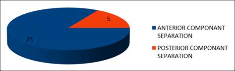 Graph Of Anterior And Posterior Component Separation Download Scientific Diagram