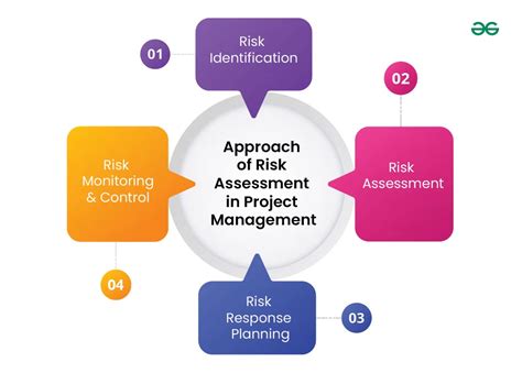 Risk Analysis In Project Management Geeksforgeeks