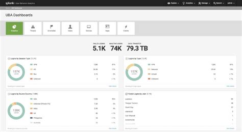 Splunk On Linkedin Use Splunk Uba Content Updates To Stay Ahead Of
