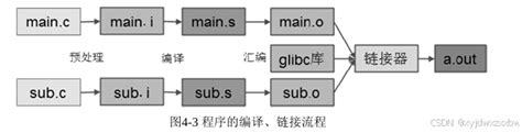 《嵌入式c语言自我修养：从芯片、编译器到操作系统》读书笔记嵌入式c语言自我修养 Pdf下载 Csdn博客