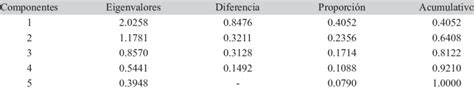 Eigenvalues Obtained From The Correlation Matrix For Each Of The Main Download Scientific