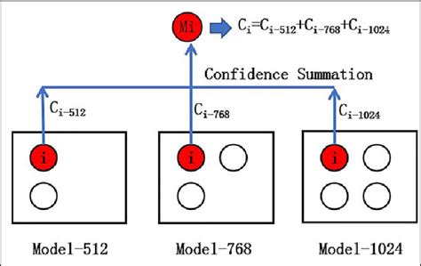 The Diagram Of Weighted Voting Download Scientific Diagram The Diagram Of Weighted Voting Download Scientific Diagram