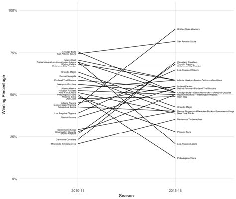 Ggplot R Automatically Stagger Overlapping Labels In Ggplot Slopegraph Stack Overflow