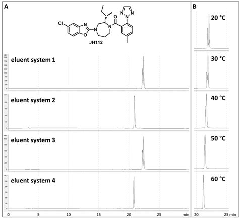 Analytical Rp Hplc Chromatograms Of Compound Jh112 Download
