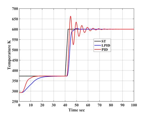 Dynamic Response Simulation With The Pid And Lpid Controllers Of A A Download Scientific
