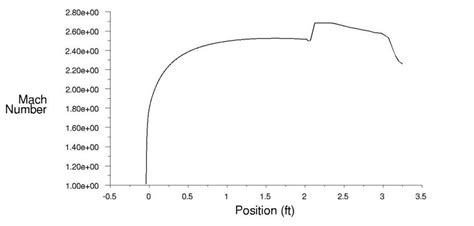 Mach Number Plot For S A Model Download Scientific Diagram