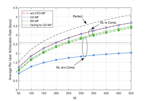Average Per User Achievable Rate With Mf Precoder Versus M Download