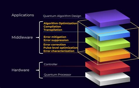 Qedmas Next Generation Quantum Error Mitigation Software Available As