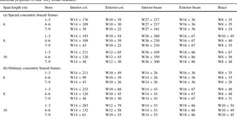 Table 1 From Response Modification Factors Of Chevron Braced Frames Semantic Scholar