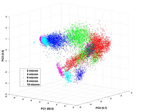 three dimensional plot of the scores values for first 3 principal