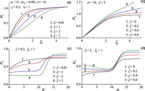 Figure 1 From Dynamic Magnetic Hysteresis And Nonlinear Susceptibility Of Antiferromagnetic
