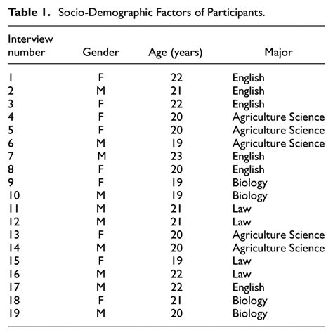Socio Demographic Factors Of Participants Download Scientific Diagram