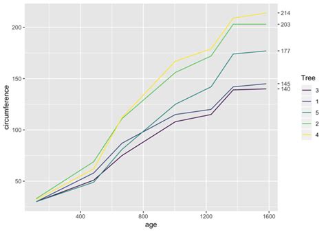 Label Line Ends In Time Series With Ggplot R Bloggers