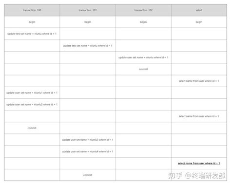 一文读懂数据库的mvcc实现原理 知乎