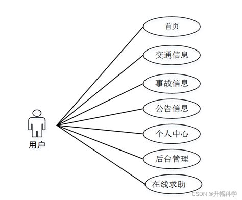 Ssm基于网络的城市交通应急管理系统19m02【独家源码】计算机毕业设计问题的解决方案与方法 Csdn博客
