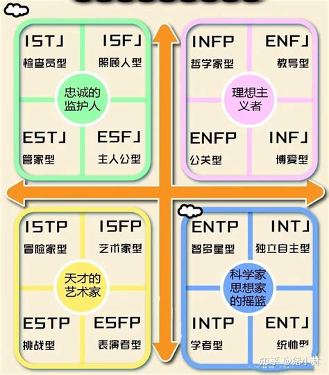 Mbti十六型人格四维度含义是什么？ 知乎