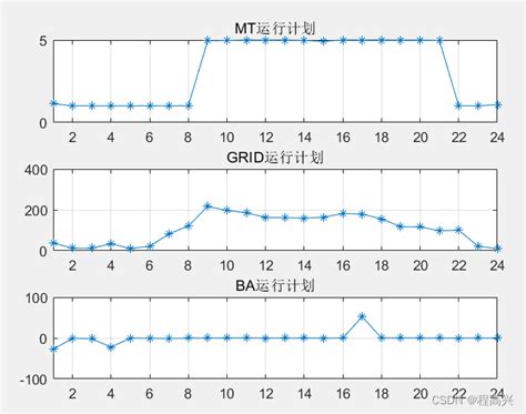 11 基于粒子群算法的含风光燃储微网优化调度（论文复现）