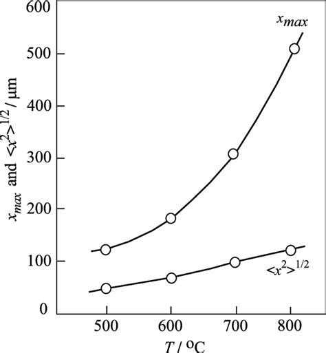 The Plot Of The Maximum Distance X Max And Root Mean Square Distance