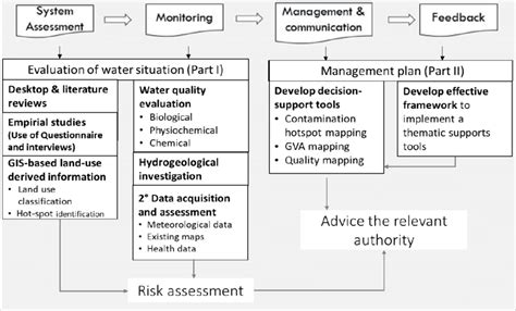 Flow Chart Of The Research Design Of The Dissertation Adapted From The Download Scientific