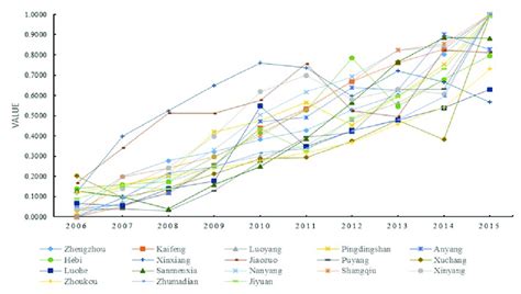 The Trend Of R Subsystem Sustainable Utilization Index Download Scientific Diagram