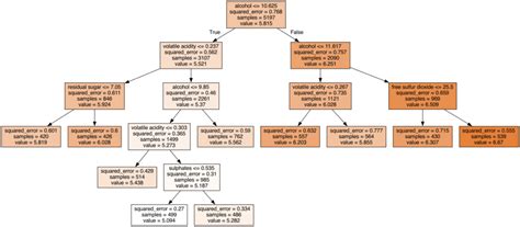 Interpreting Random Forests Towards Data Science