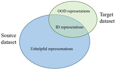 A Conceptual Visualization Of Source Dataset And Target Dataset Ood