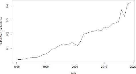Figure 1 From Sharing Is Caring—data Sharing Initiatives In Healthcare