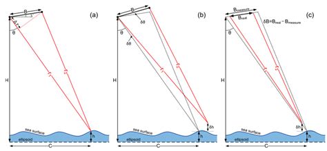 Diagram Of A The Interferometric Measurement Concept B Height