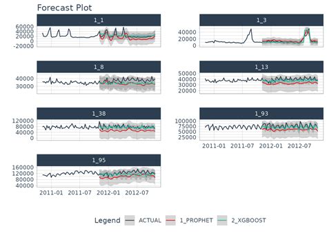 Nested Forecasting • Modeltime