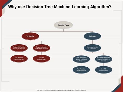 Why Use Decision Tree Machine Learning Algorithm Linear Relationship