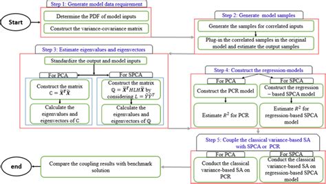 Flowchart Of The Proposed Method And The Variance Based Pcr Method Download Scientific Diagram