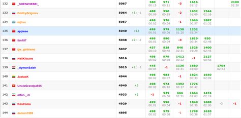 Codeforces里的hack机制对于3题选手有多重要? 知乎 Codeforces里的hack机制对于3题选手有多重要? 知乎
