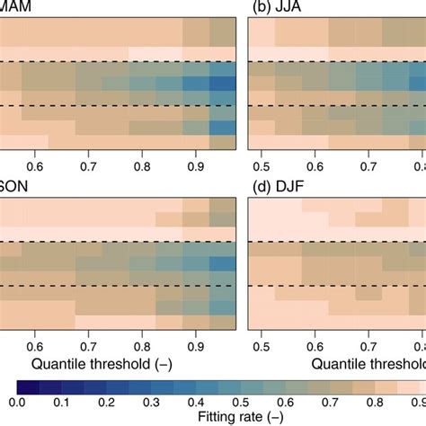 fitting rates of different paired comparisons as a function of quantile