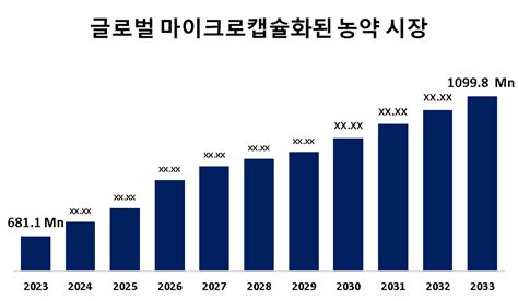 마이크로캡슐화된 농약 시장 점유율 성장 예측