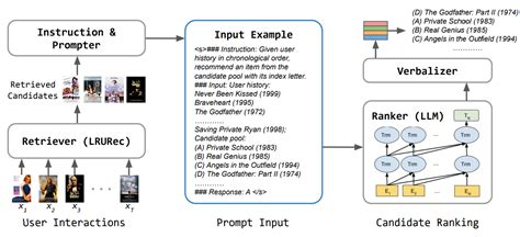 Leveraging Llms In Recommendation Systems