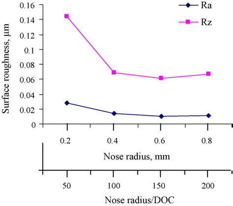 End Of Test Average And Maximum Surface Roughness Values At Various Download Scientific Diagram