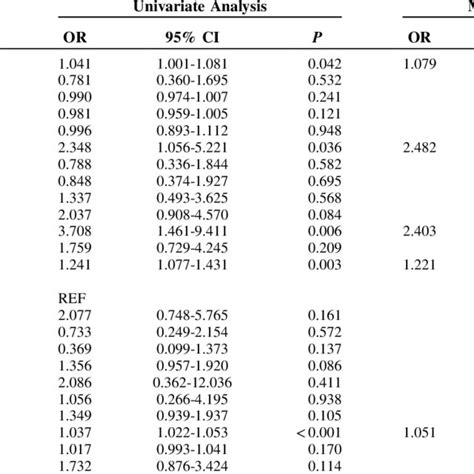 Univariate And Multivariate Analysis For Unfavorable Outcome Download