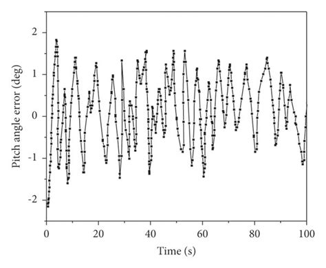 Variation Of Pitch Angle And Error Curve A The Variation Of Pitch Download Scientific