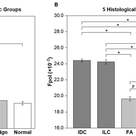 Average Mb Fpol Values Of Breast Fna Specimens A Three Diagnostic