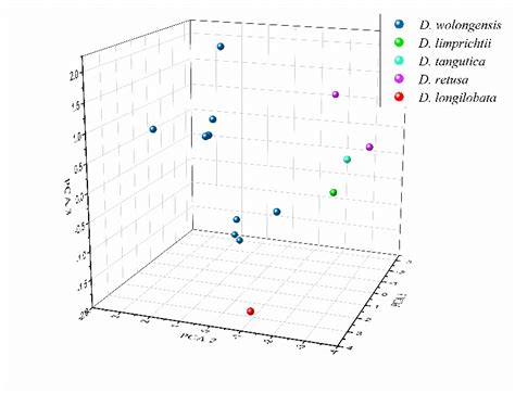Principal Coordinate Analysis Pcoa Analysis Of Morphological Data Of Download Scientific