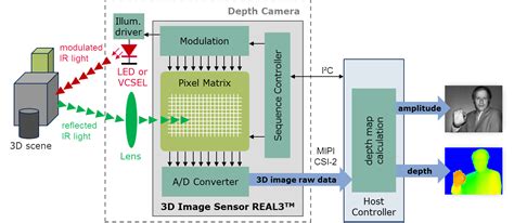Infineon Provides Tof Camera For Kostal Adas F4news