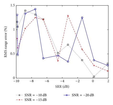 the rms range errors of single target over different snr and srr values
