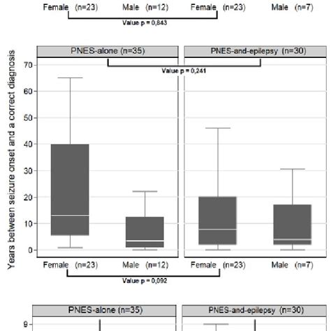 Seizure Characteristics In PNES Alone And PNES And Epilepsy By Gender Download Scientific