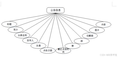 计算机毕业设计springboot高校教室管理系统的设计与实现 基于spring boot的高校智慧教室管理平台开发与实践 高校教室资源管理
