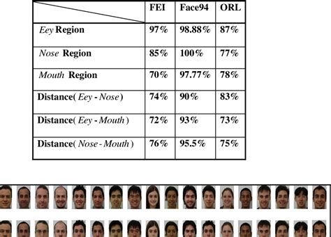 Table 1 From A Hybrid Feature Extraction Technique For Face Recognition Semantic Scholar
